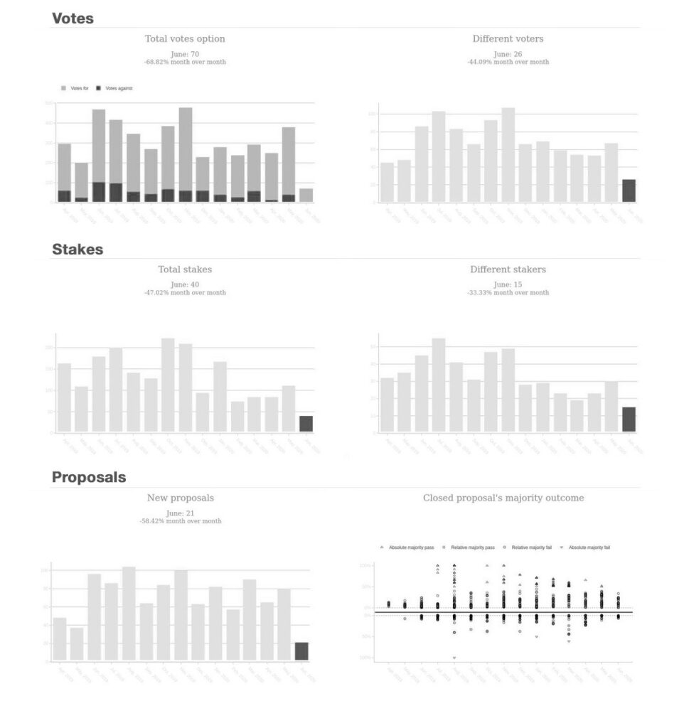 DAO Analyzer, a tool to monitor DAO activity explained