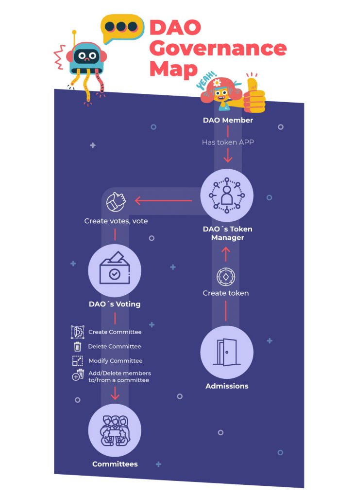 how-does-committees-work. Implementing tasks in DAO