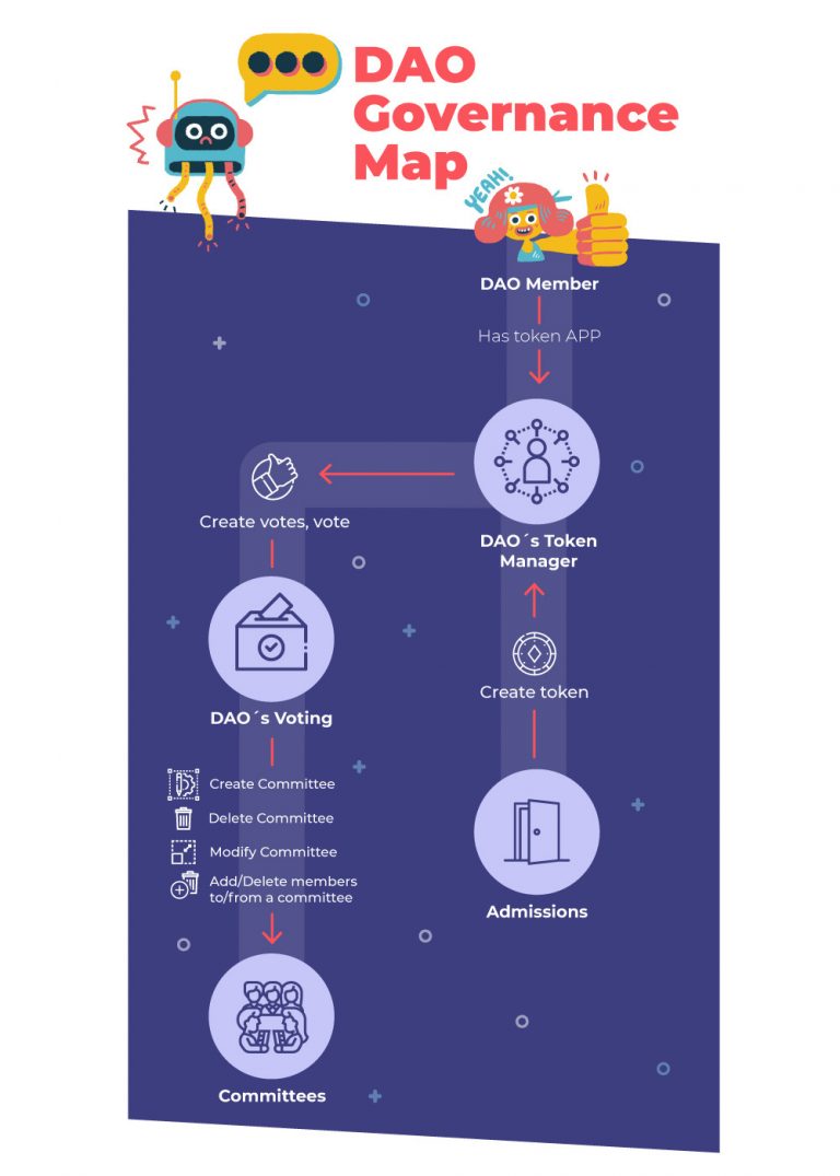 how-does-committees-work. Implementing tasks in DAO