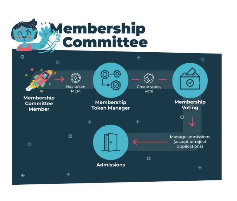 how-does-committees-work. Implementing tasks in DAO